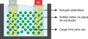 Sulfatação e Dessulfatação Entenda de Uma Vez por Todas - Luffe